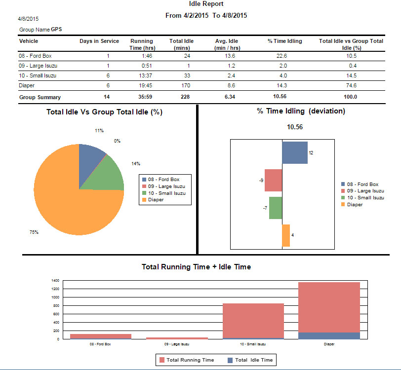 GPS REPORTS – Roadside Systems