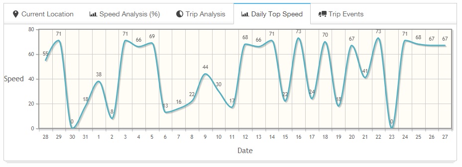 daily-top-speed-report – Roadside Systems